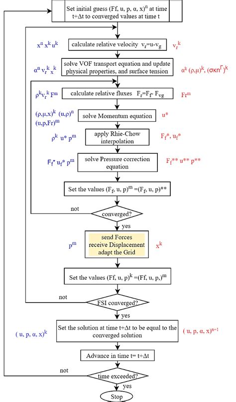 A Flow Chart Of The Modified Multiphase Implementation In Coupling With Download Scientific