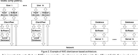 Figure 1 From Key Technologies For Networked Virtual Environments Semantic Scholar