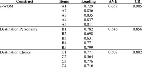 measurement properties of reflective construct factor loading ave and