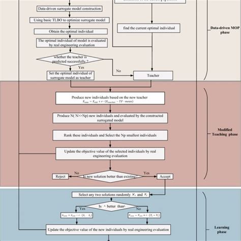 The Framework Of The Tlbo Algorithm Rao Et Al 2012a 2012b