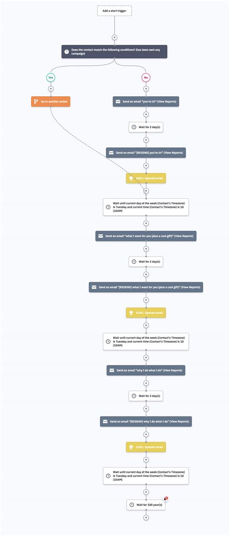 7 Kick Ass Activecampaign Automation Examples