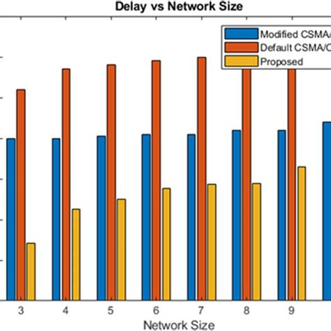 Comparative Analyses Of Proposed And Existing Schemes In Terms Of Delay