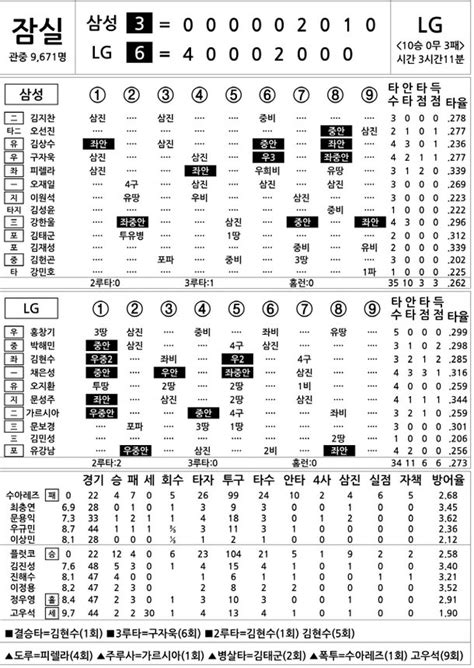2022 Kbo리그 기록실 삼성 Vs Lg 8월 16일 네이트 스포츠