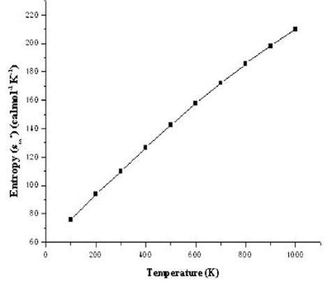 Correlation Graph Of Entropy Vs Temperature For Dpf Download