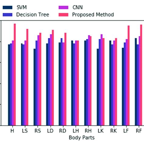 Comparison Of Body Parts Detection Accuracies With Common Machine Download Scientific Diagram