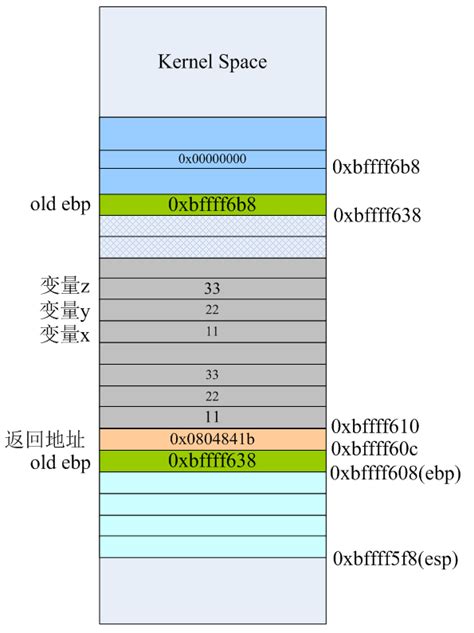 深入理解c语言的函数调用过程深入理解函数调用过程 Csdn博客