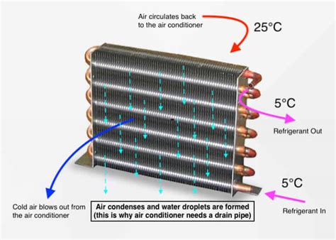 Air Conditioner Working Principle Simple Explanation With Diagram