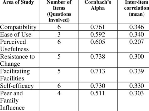reliability and validity test download table