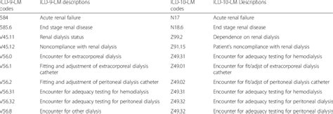 Conversion Of Icd 9 Cm Codes Used By The Algorithms In Icd 10 Cm Codes