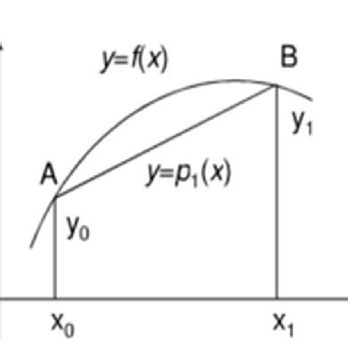 Schematic Diagram Of The Linear Interpolation Method According To Download Scientific Diagram