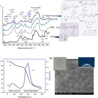 A FTIR spectra range 1850750 cm¹ obtained for a PVA b CMC