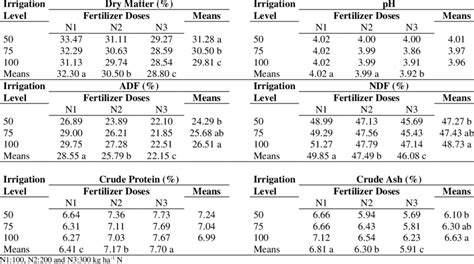 The Effects Of Irrigation Levels And Nitrogen Doses On Chemical Download Table