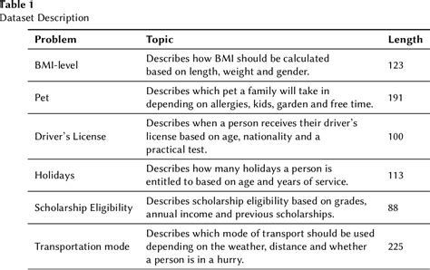 Table 1 From Gpt 3 For Decision Logic Modeling Semantic Scholar