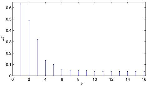 J ˆ θ K Versus K L 3000 Download Scientific Diagram