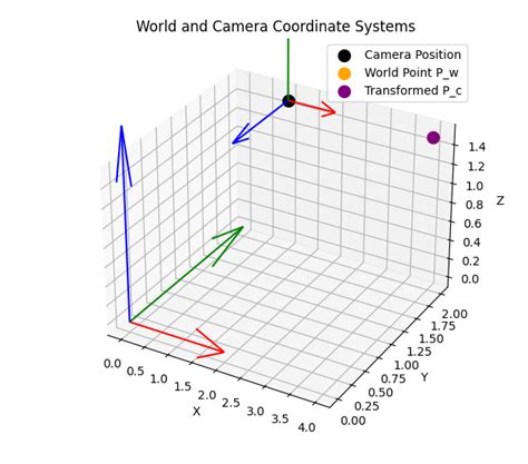 《三维点如何映射到图像像素？——相机投影模型详解》 Ew帮帮网