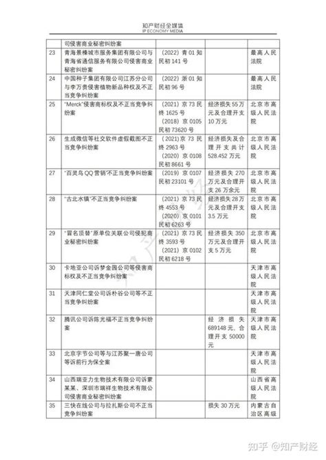 【pdf下载】涉反不正当竞争案例合集——2022年全国法院知识产权典型案例┃附判决 知乎