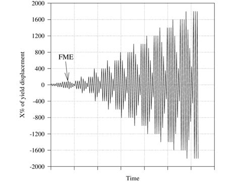 Displacement Pattern Used In Sequential Phased Displacement Download Scientific Diagram