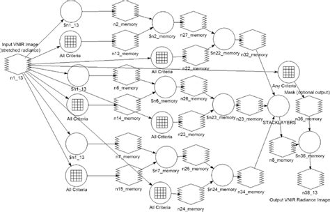 Erdas Graphical Model For Conversion Of Sensor Dn Values To Top Of