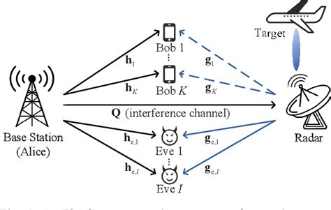 Joint Secure Transmit Beamforming Designs For Integrated Sensing And