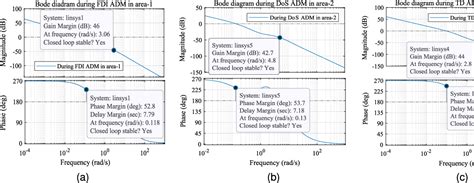 Figure 5 From A Resilient Frequency Regulation For Enhancing Power