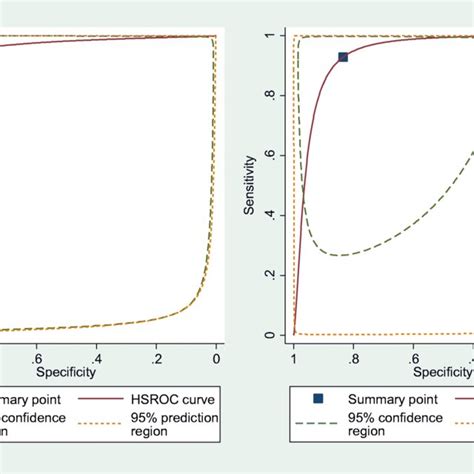 Hierarchical Summary Receiver Operator Characteristic Model Of Gbm