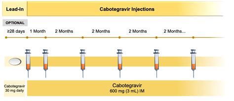 Core Concepts Hiv Prep Medications And Dosing Options Hiv Prep