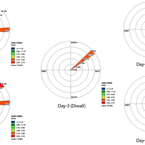 Wind Rose Highlighting Meteorological Conditions During Pre To Post