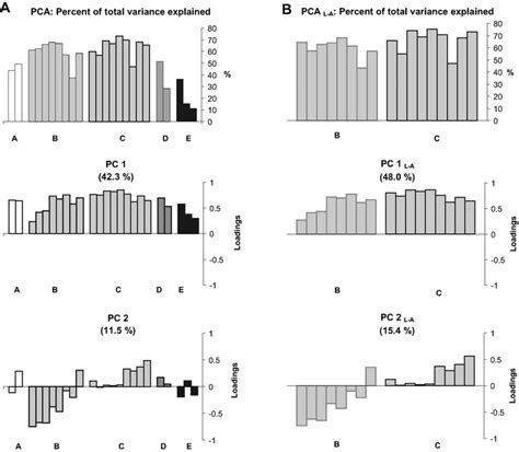Eigenvalues Of Explained Variance And Eigenvectors Loadings Of