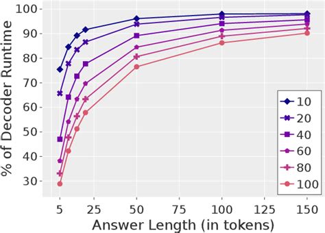 Figure 2 From Optimizing Retrieval Augmented Reader Models Via Token Elimination Semantic Scholar