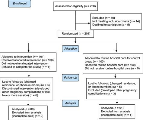 Participants Follow Chart Download Scientific Diagram