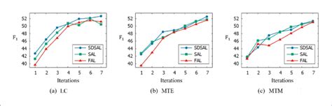 Comparisons Between Different Methods Based On Three Sampling
