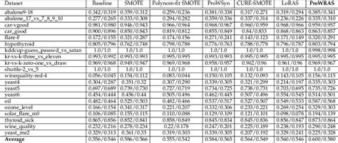 A Multi Schematic Classifier Independent Oversampling Approach For
