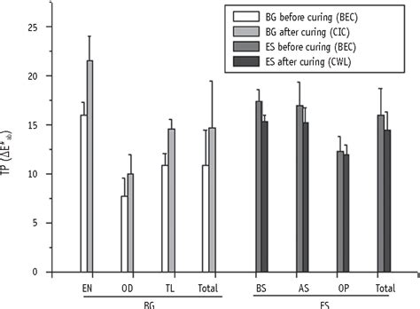 Figure 1 From Criteria For Clinical Translucency Evaluation Of Direct