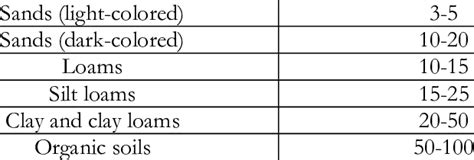 Examples Of Cec Values For Different Soil Textures Soil