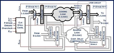 Conjoined Pipeline Microarchitecture Shaded Region Represents The Download Scientific Diagram