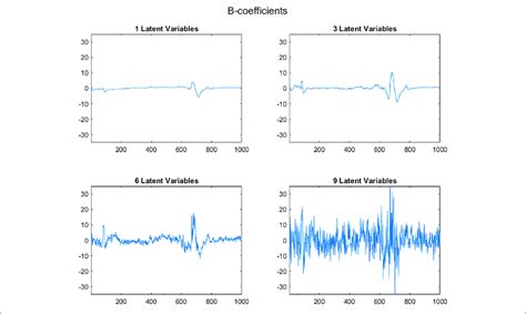 pls regression coefficient vectors b based on 1 3 6 and 9 latent