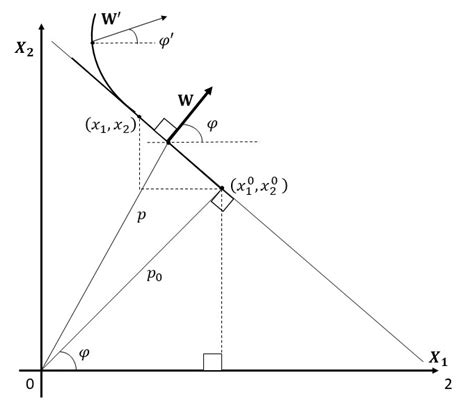 Orientation Based Hough Transform And The Upwrite Method Jähne 2005