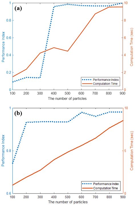 Performance Indices And Computation Times According To The Number Of
