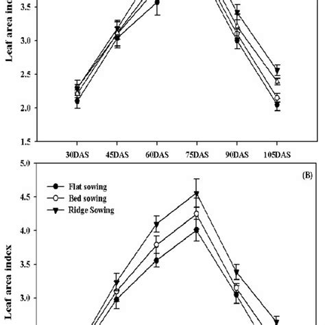 Effect Of Different Irrigation Levels A And Sowing Methods B On Download Scientific Diagram