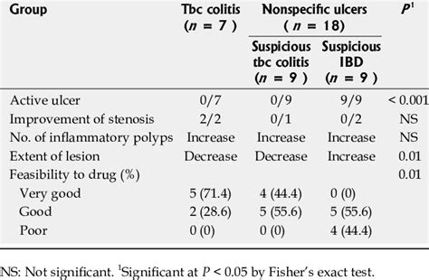 Follow Up Colonoscopy Results And Feasibility To Anti Tuberculosis Download Table