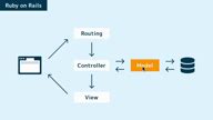 Mvc Ruby On Rails