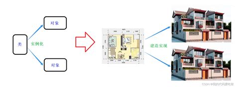 C类与对象（上）c类和对象上 Csdn博客