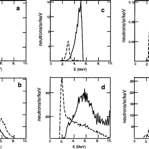 Color Differential Neutron Production Cross Section For The Reaction