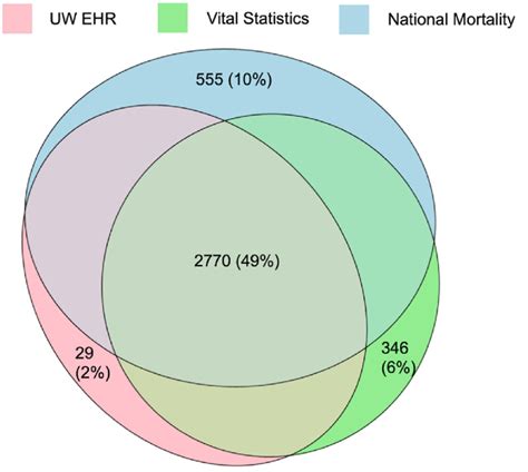 Venn Diagram Of Death Data Sources With Nonoverlap Contributions