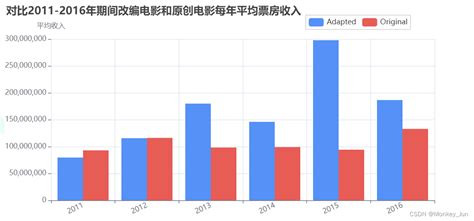 【python】数据可视化 基于tmdb5000movie数据集tmdb5000 Csdn博客