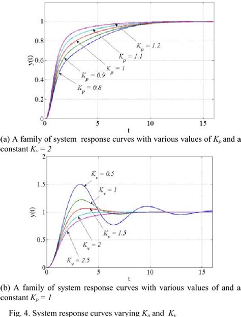Figure 1 From Design Of An Error Based Robust Adaptive Controller Semantic Scholar
