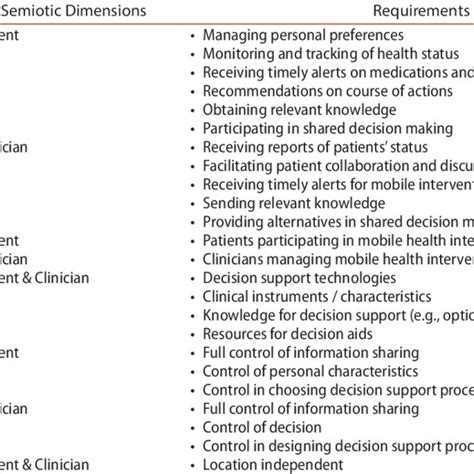 Shared Decision Making Model Elwyn Et Al 2012 Download