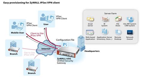Vpn Setup Cisco Easy Vpn Setup
