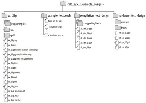 Intel F Tile 25g Ethernet Fpga Ip Design Example User Guide