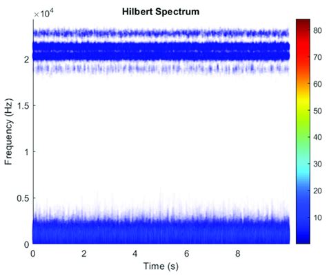 Analysis Of Data Separated By Vmd Icas Hilbert Spectrum Results